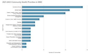 WNC Healthy Impact | Hospital & Public Health Agency Partnership ...